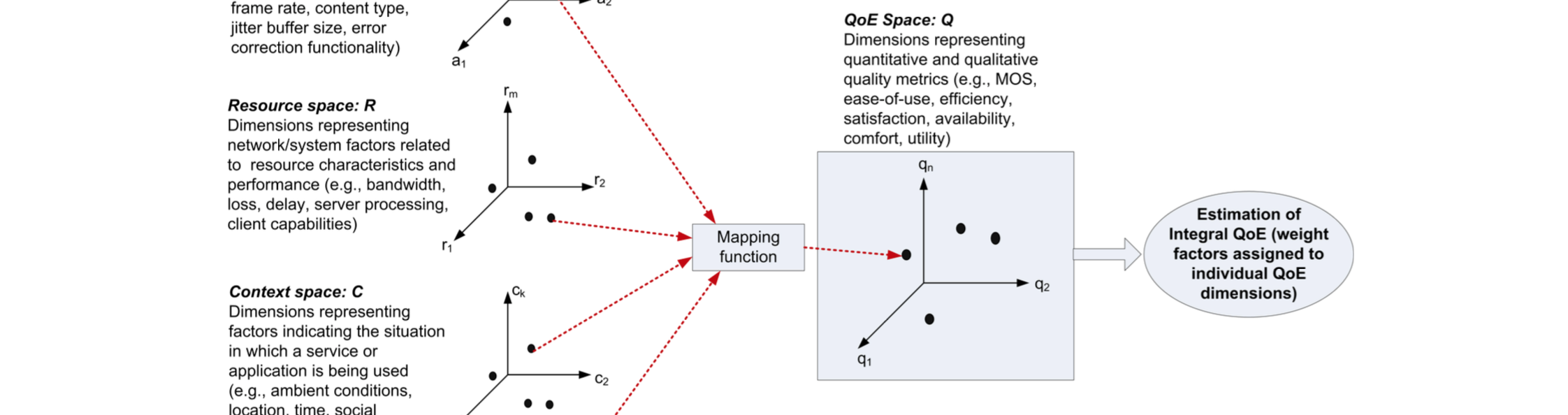 A Multi-Dimensional View of QoE: the ARCU Model | Martín Varela